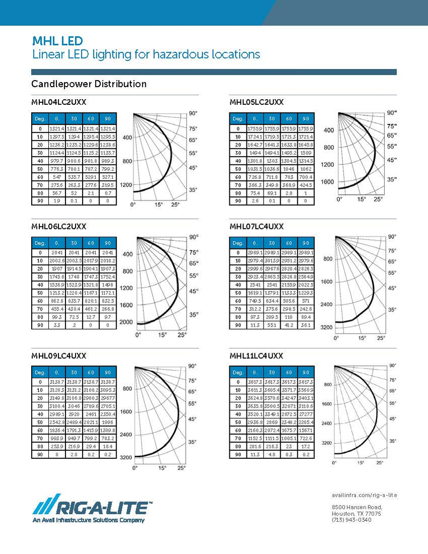 Rig-A-Lite MHL07LC4UMB Linear LED Lighting, Hazardous Location, 4' 54W ...